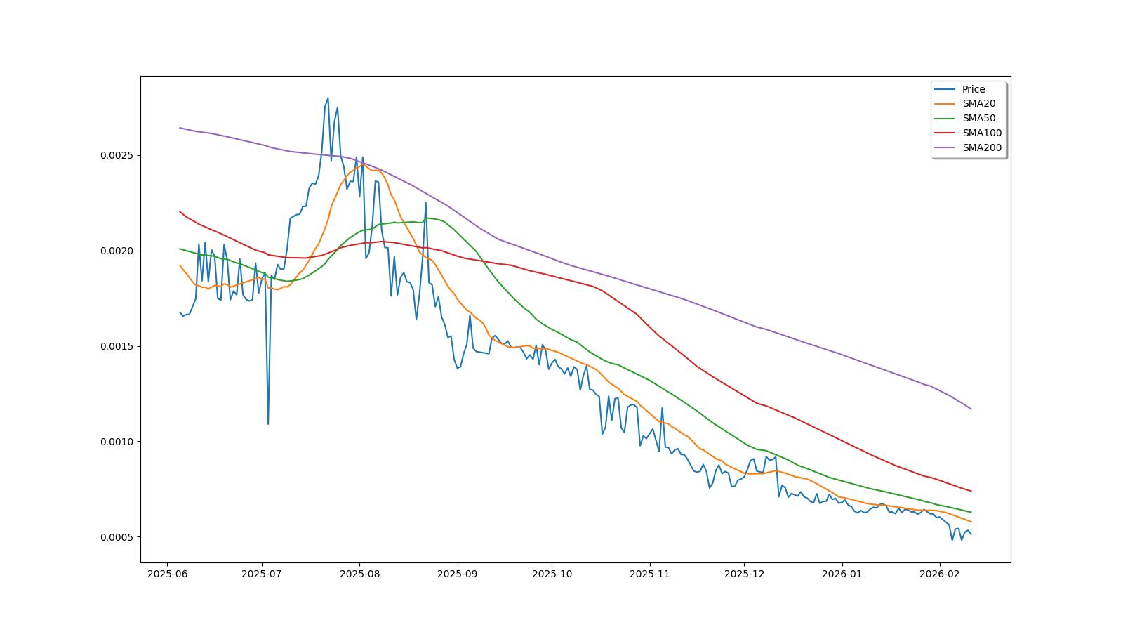 Limocoin Swap Simple Moving Averages