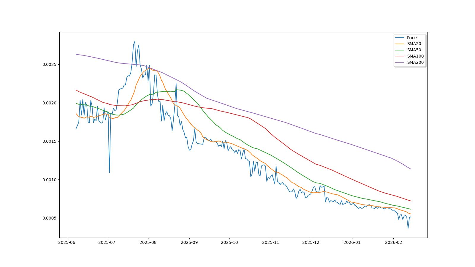 Limocoin Swap Simple Moving Averages