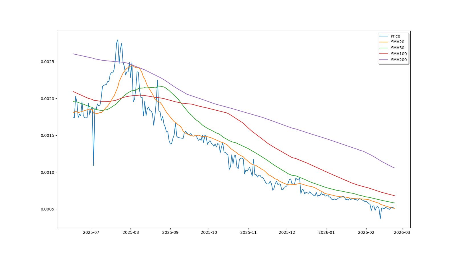 Limocoin Swap Simple Moving Averages