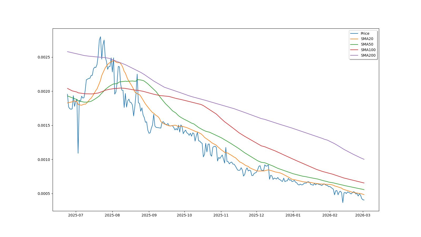 Limocoin Swap Simple Moving Averages