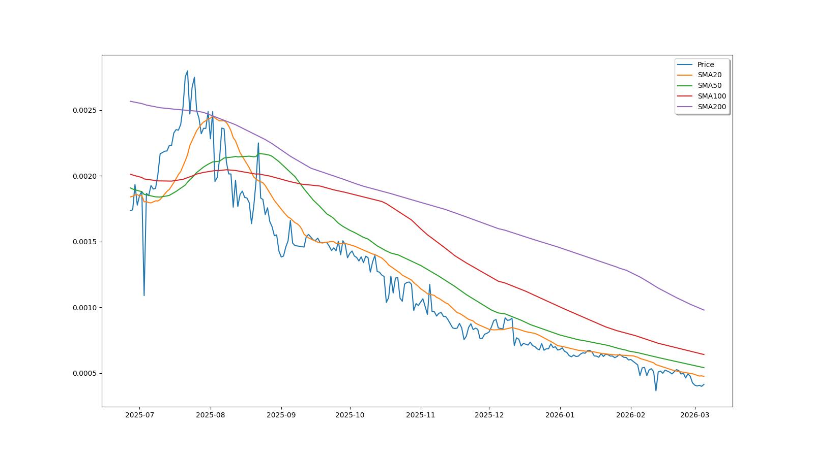 Limocoin Swap Simple Moving Averages