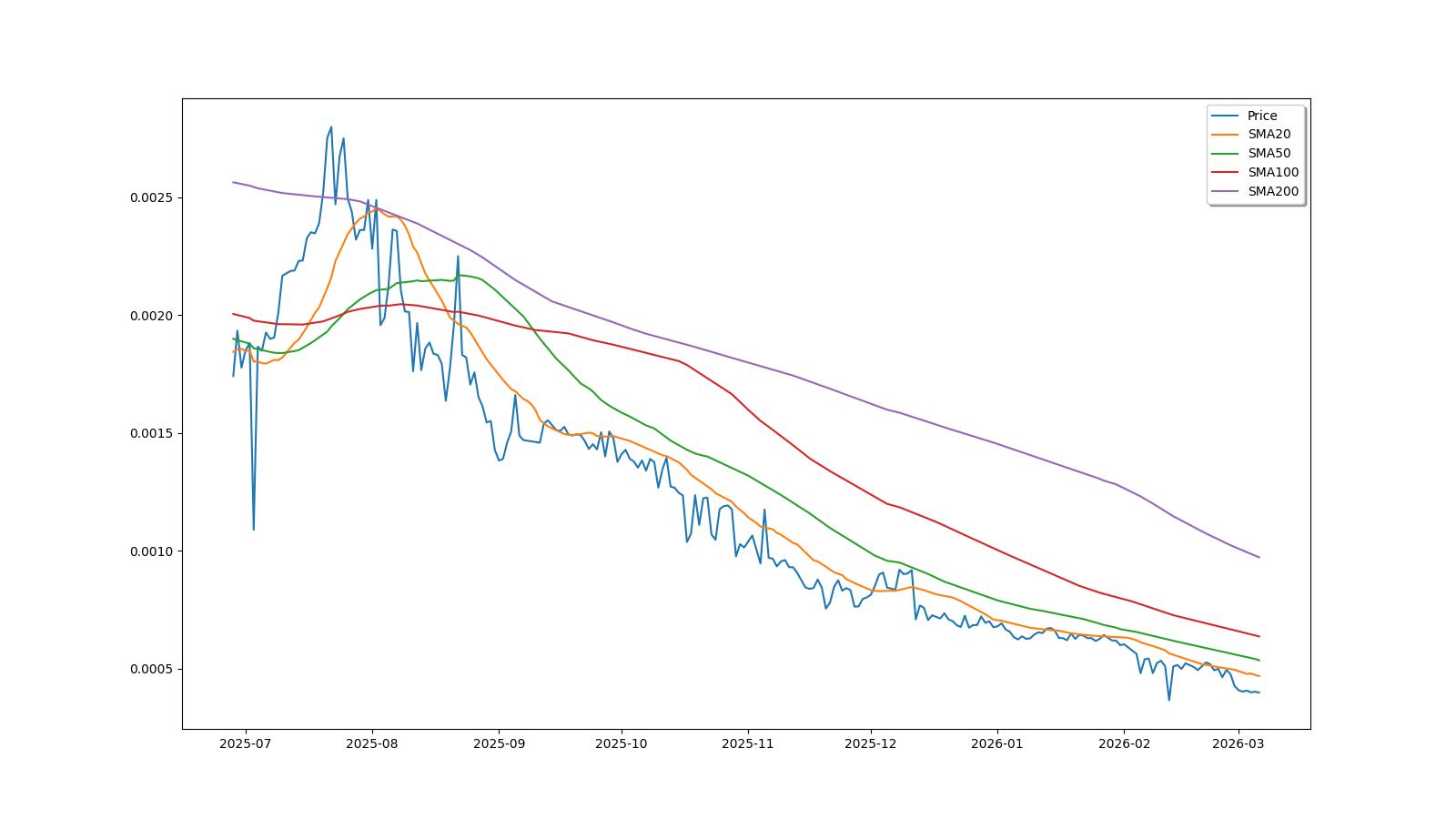 Limocoin Swap Simple Moving Averages