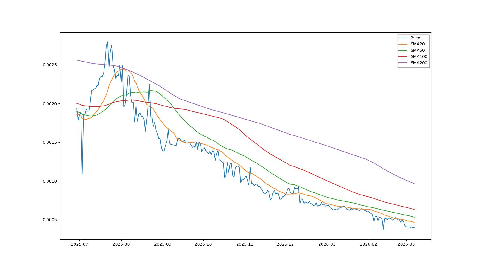 Limocoin Swap Simple Moving Averages