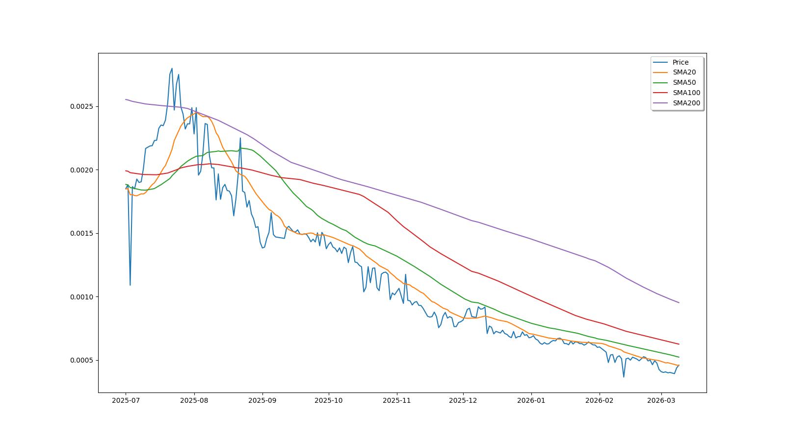 Limocoin Swap Simple Moving Averages