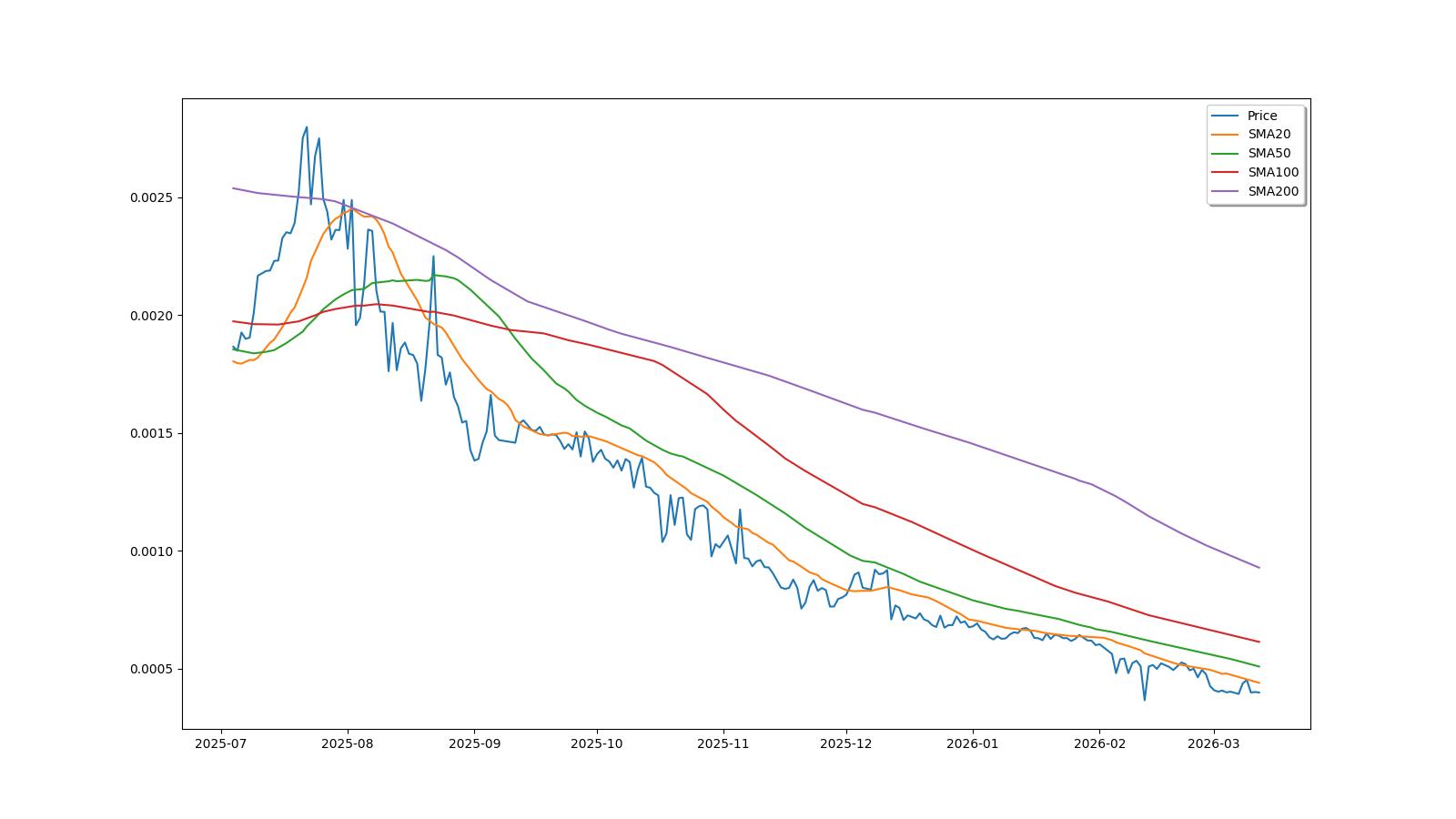 Limocoin Swap Simple Moving Averages