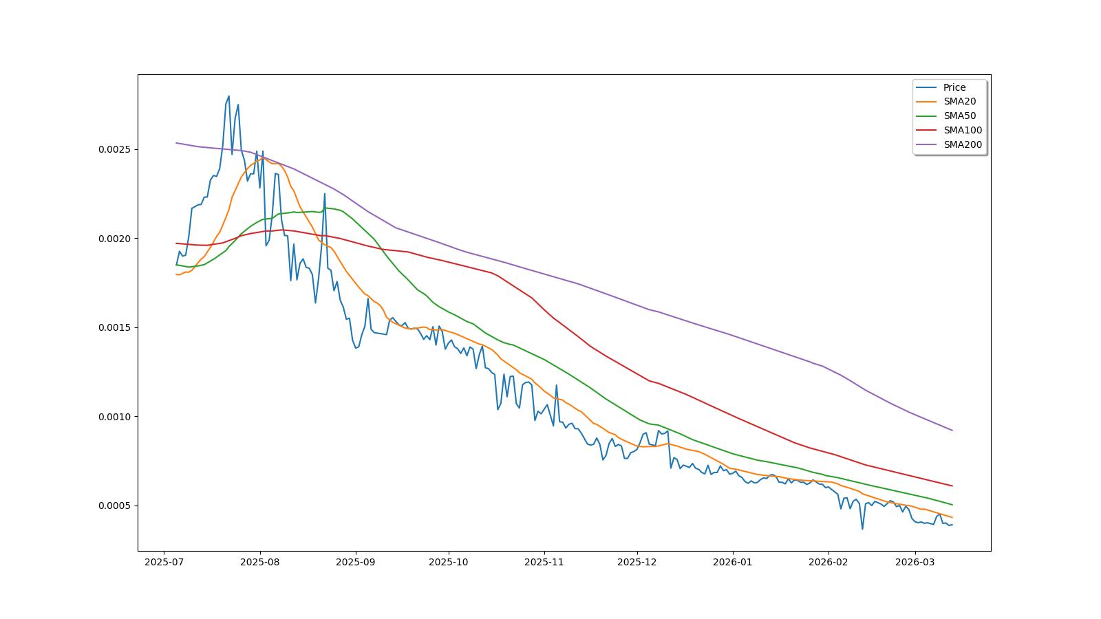 Limocoin Swap Simple Moving Averages