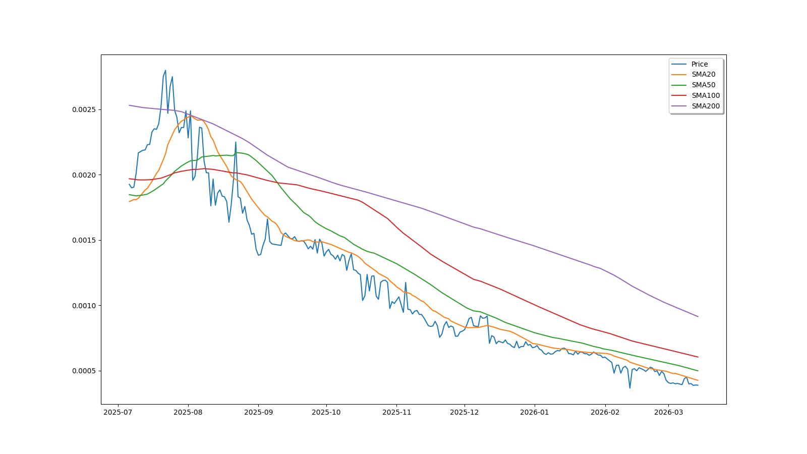 Limocoin Swap Simple Moving Averages