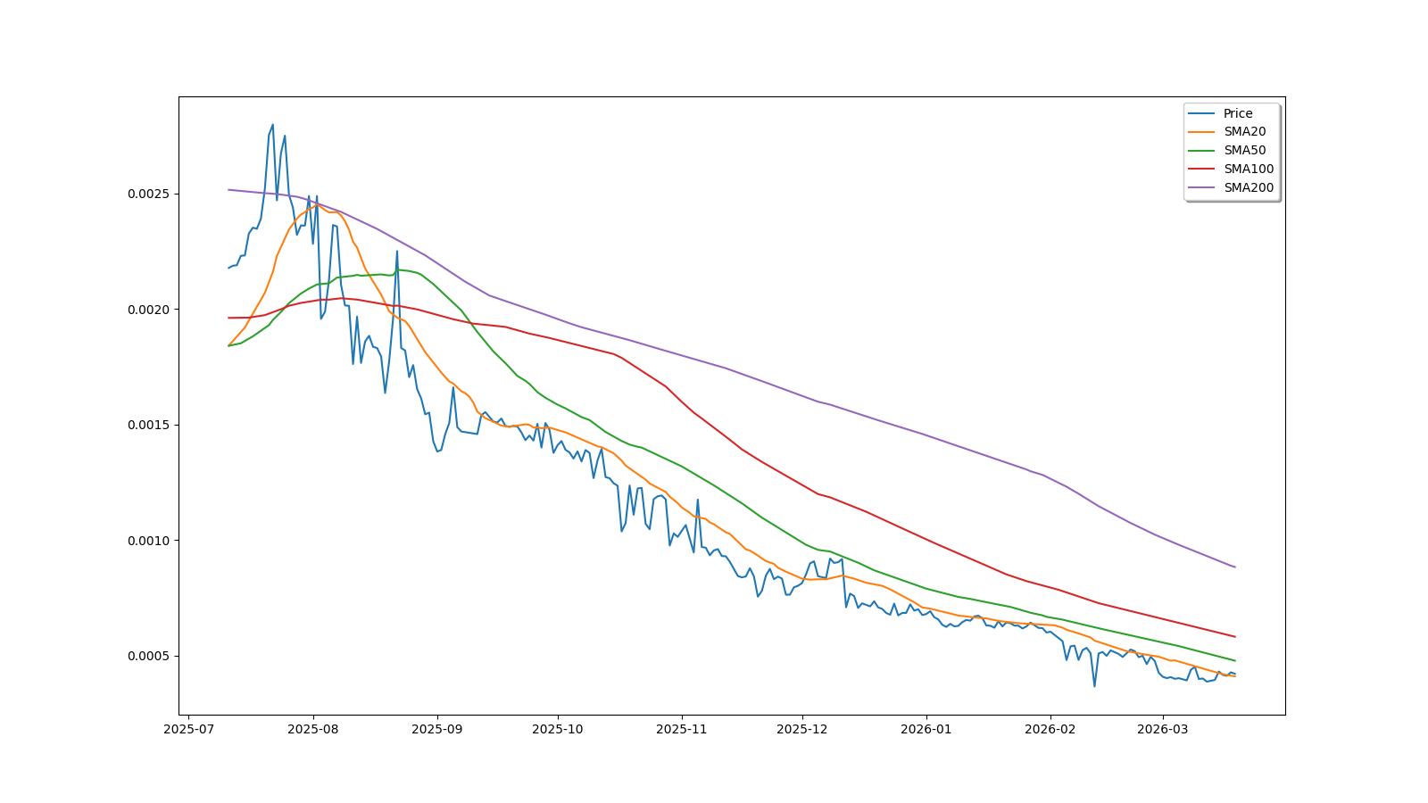 Limocoin Swap Simple Moving Averages