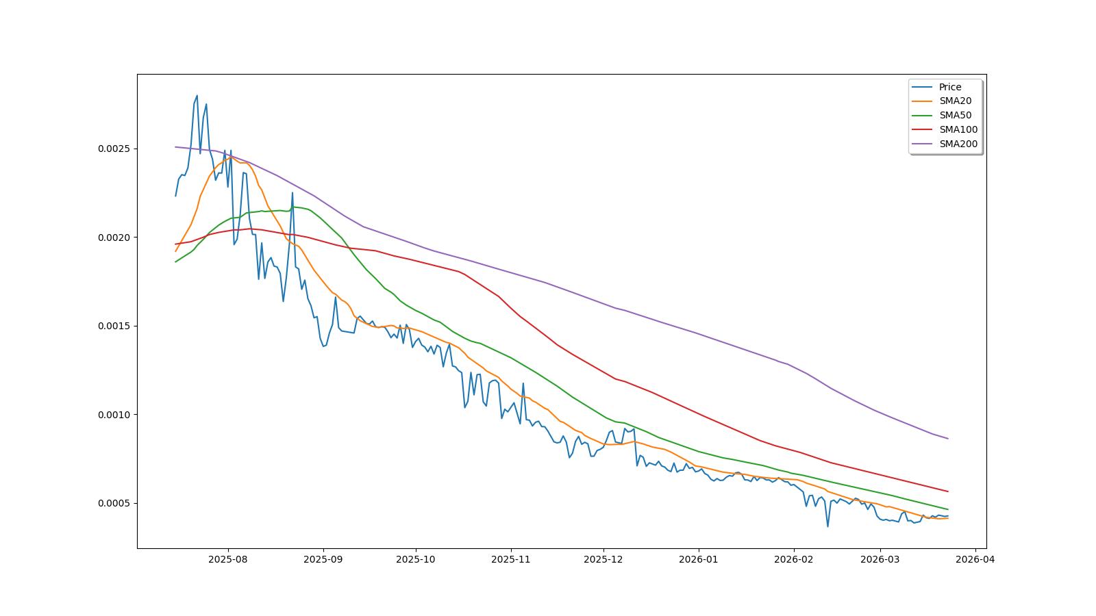 Limocoin Swap Simple Moving Averages