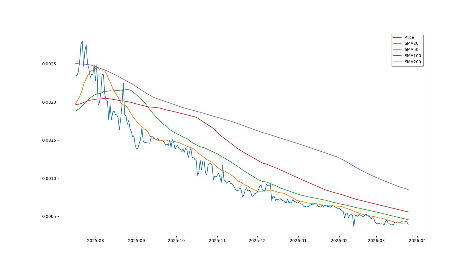 Limocoin Swap Simple Moving Averages