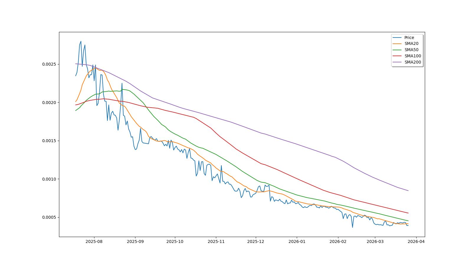 Limocoin Swap Simple Moving Averages