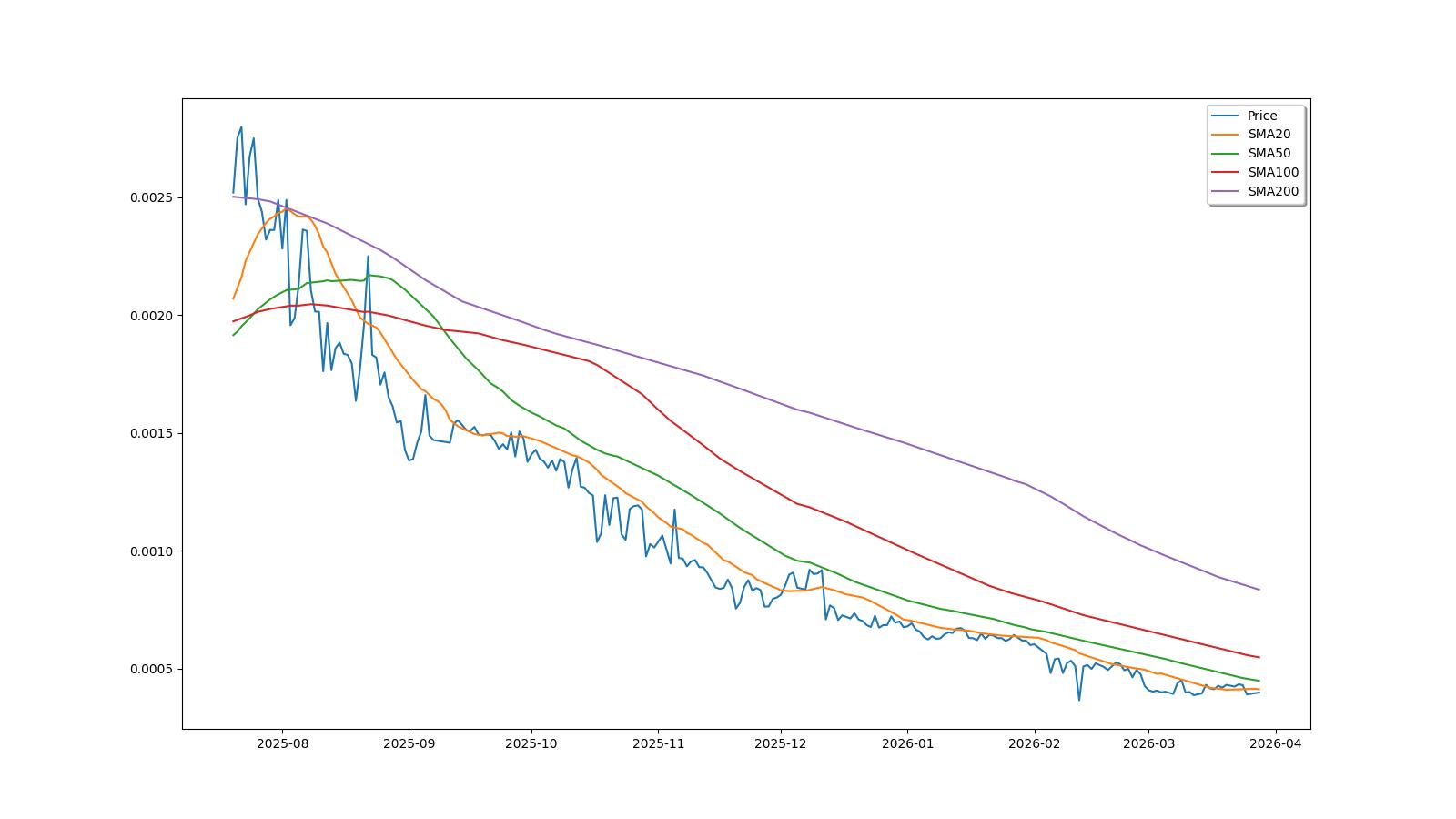 Limocoin Swap Simple Moving Averages