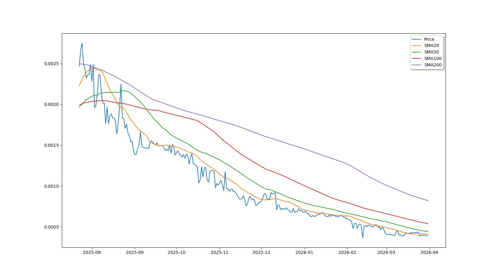 Limocoin Swap Simple Moving Averages