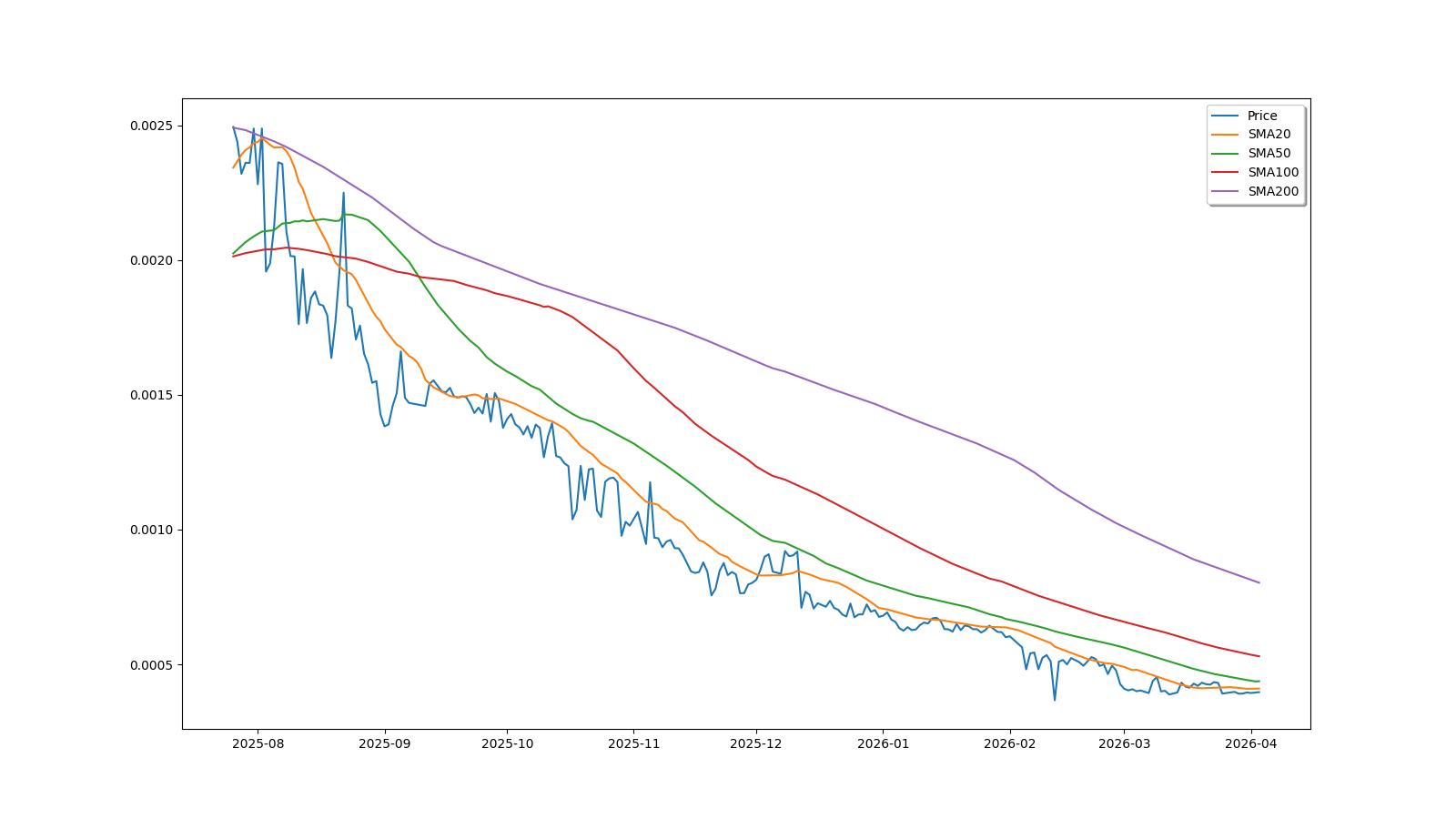 Limocoin Swap Simple Moving Averages