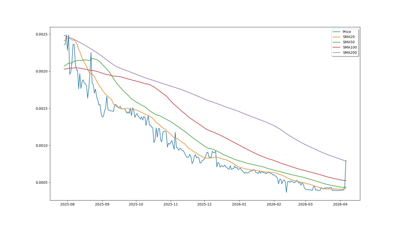 Limocoin Swap Simple Moving Averages