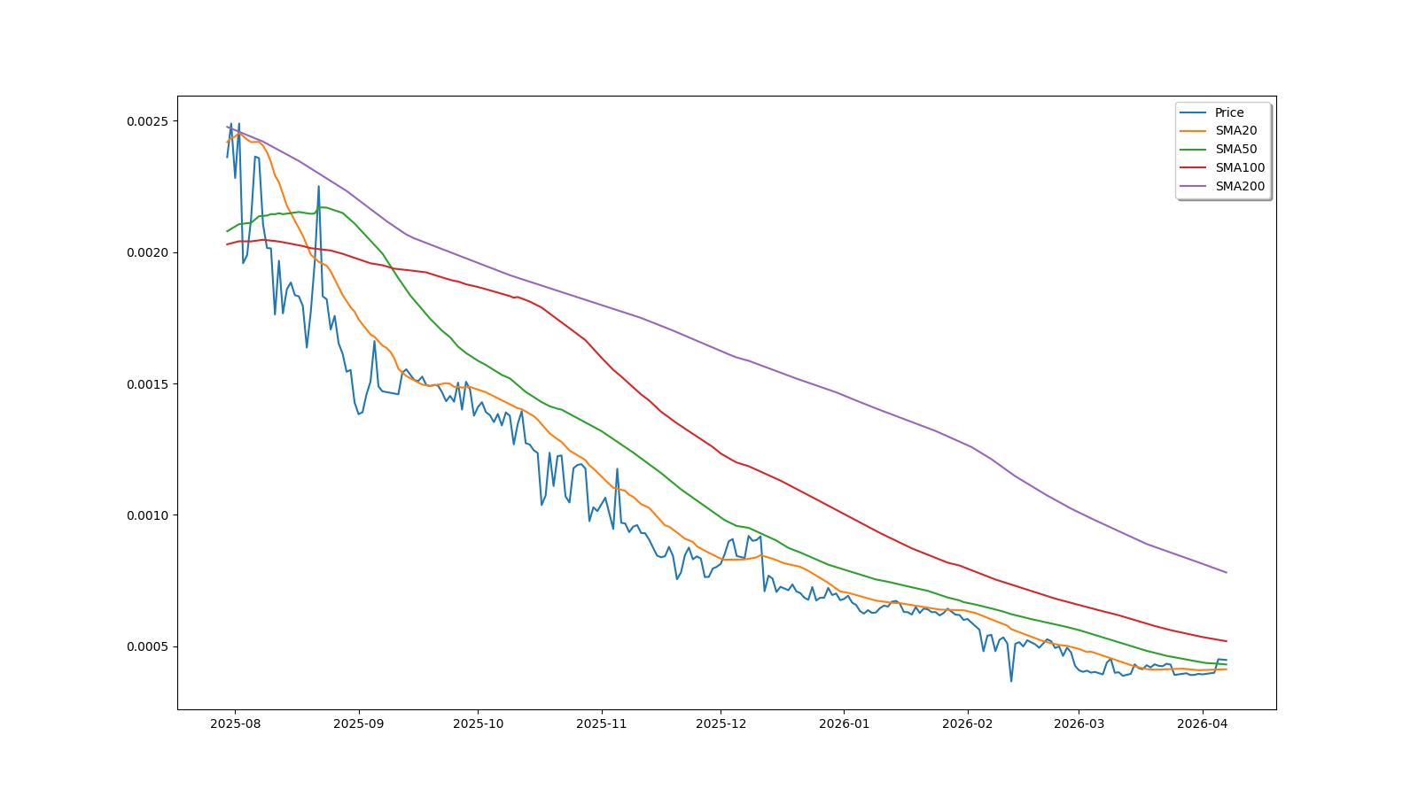 Limocoin Swap Simple Moving Averages