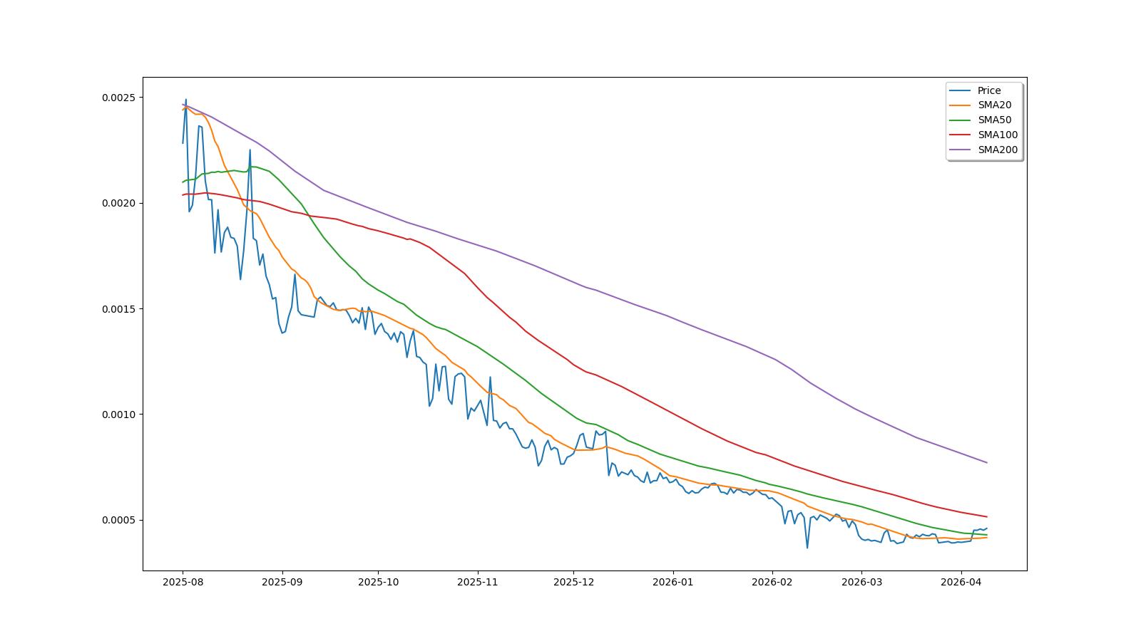 Limocoin Swap Simple Moving Averages