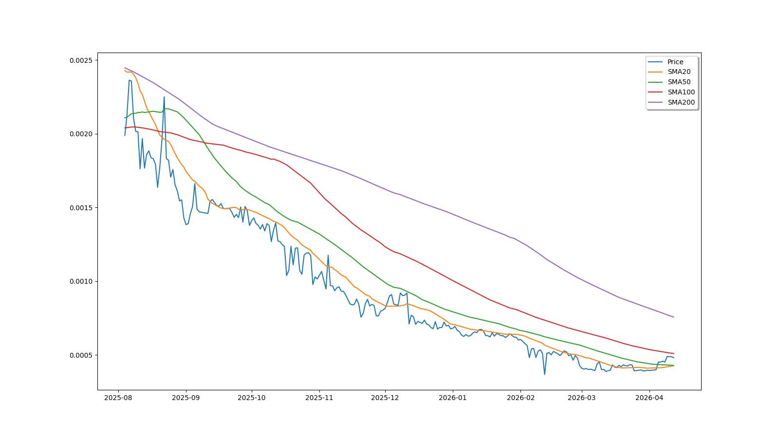 Limocoin Swap Simple Moving Averages