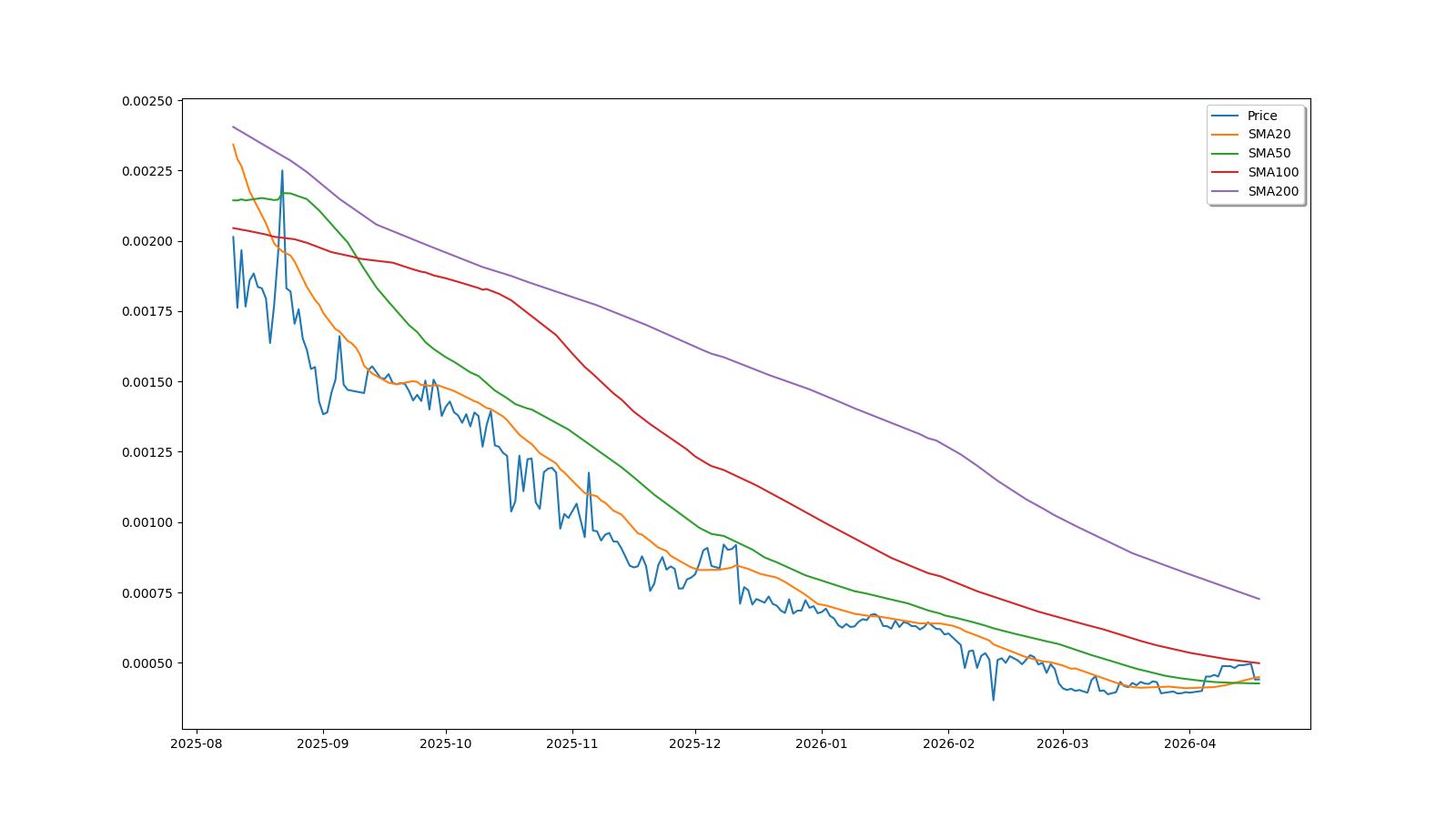 Limocoin Swap Simple Moving Averages
