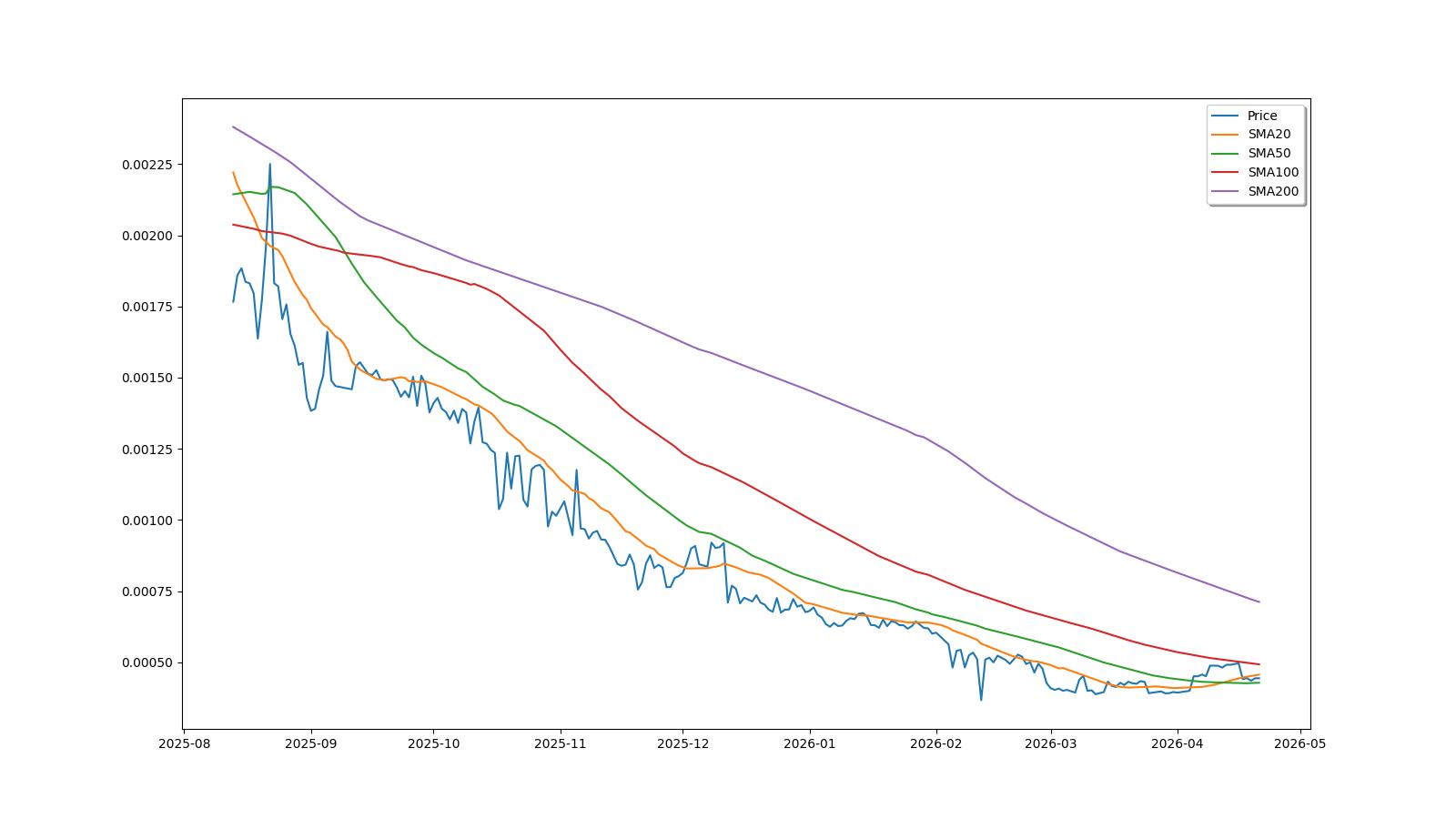 Limocoin Swap Simple Moving Averages