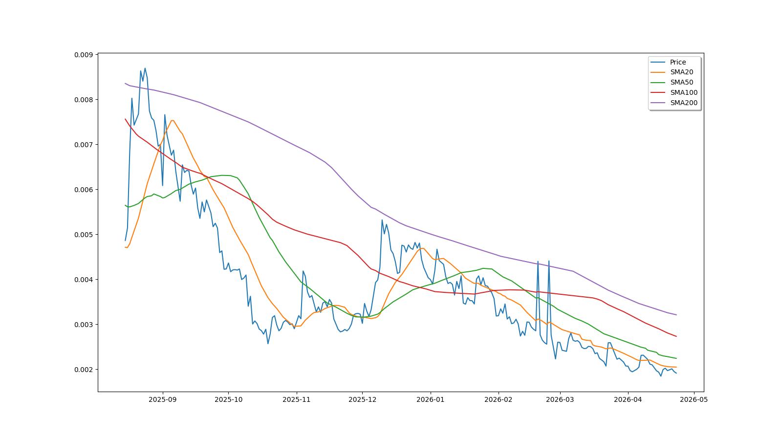 Limoverse Simple Moving Averages