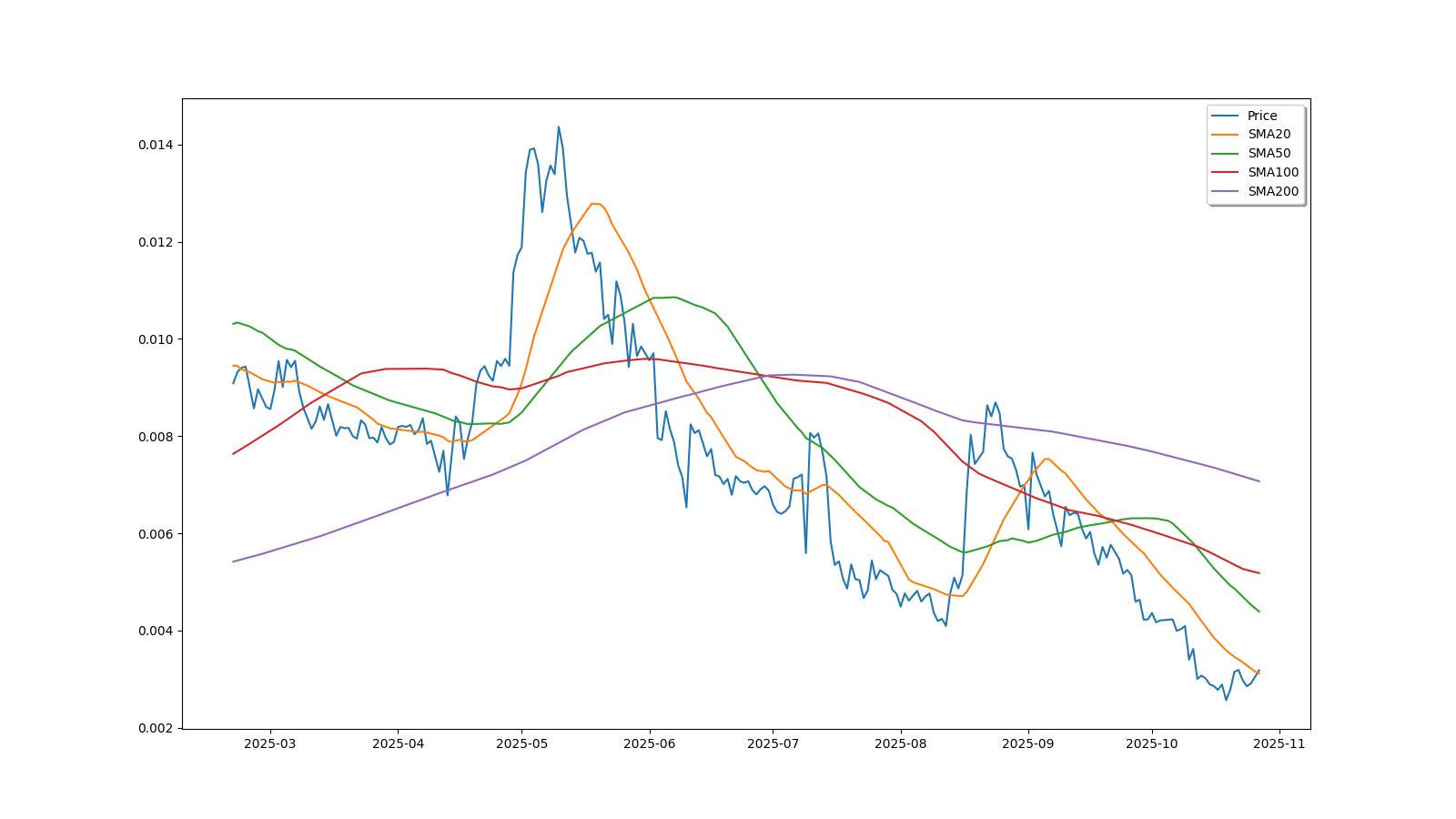 Limoverse Simple Moving Averages