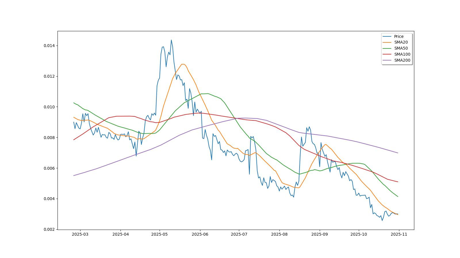 Limoverse Simple Moving Averages