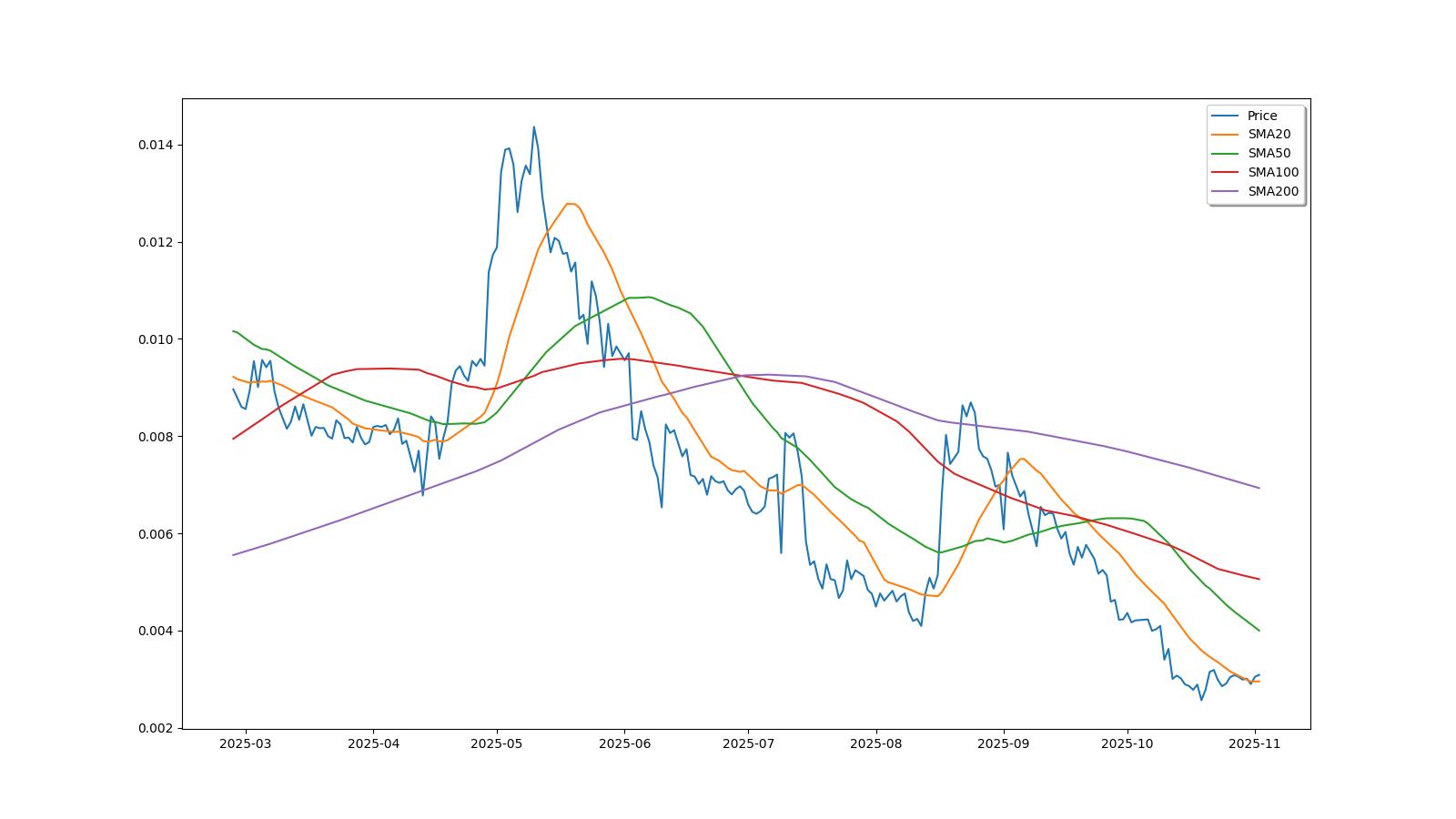 Limoverse Simple Moving Averages