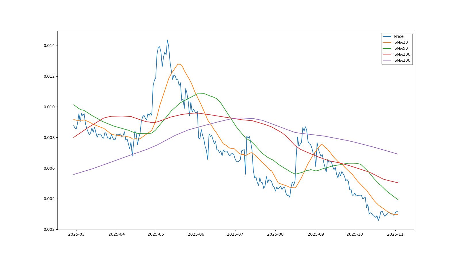 Limoverse Simple Moving Averages