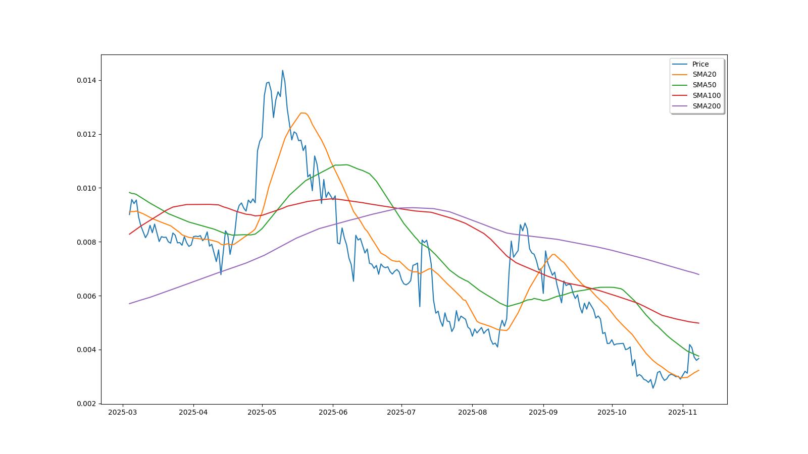 Limoverse Simple Moving Averages