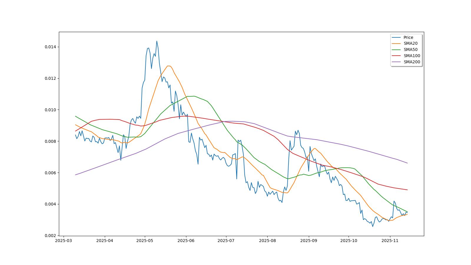 Limoverse Simple Moving Averages
