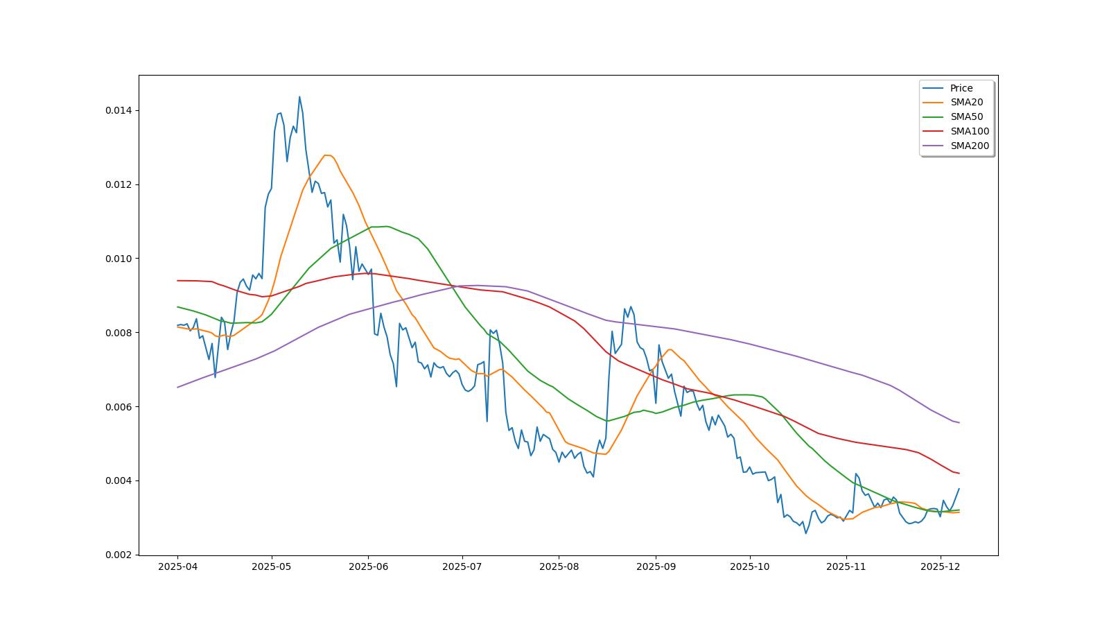 Limoverse Simple Moving Averages