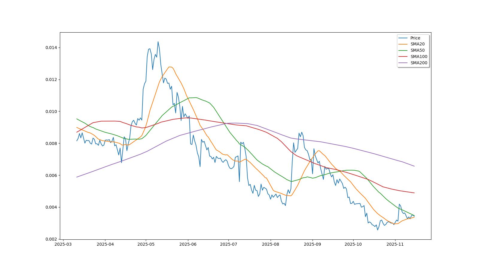 Limoverse Simple Moving Averages