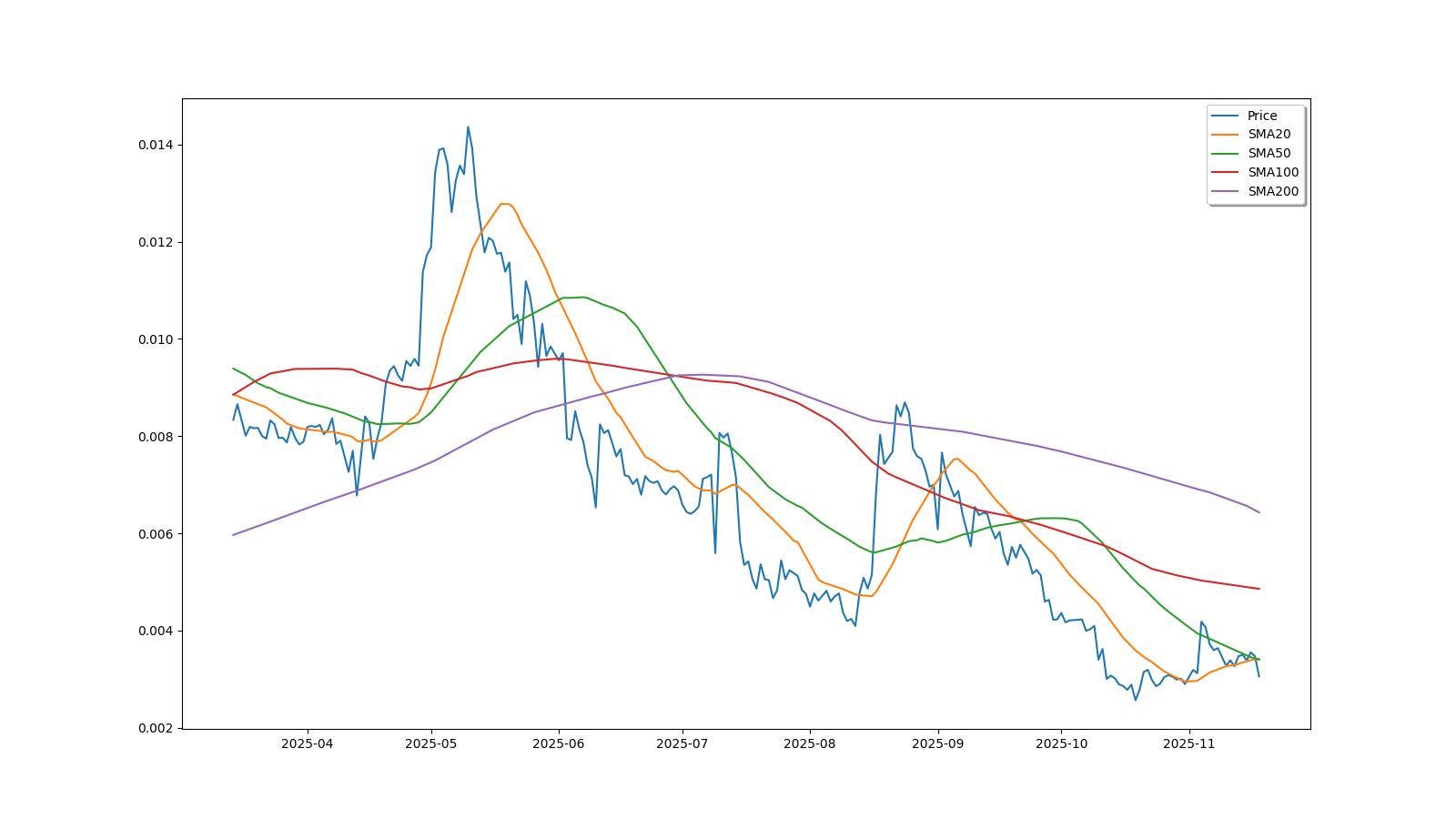 Limoverse Simple Moving Averages