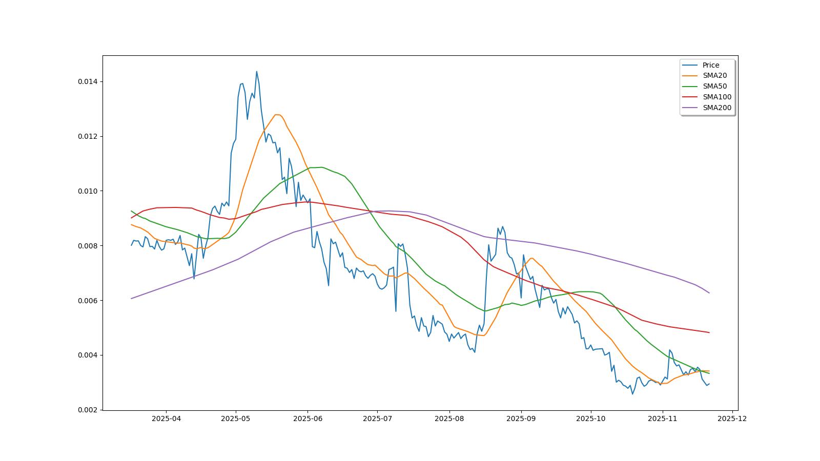 Limoverse Simple Moving Averages