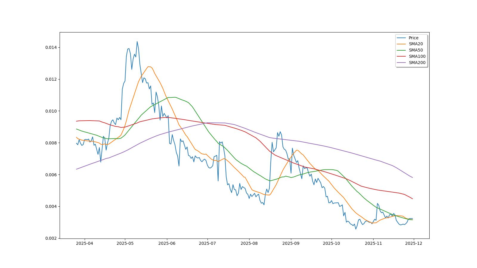 Limoverse Simple Moving Averages
