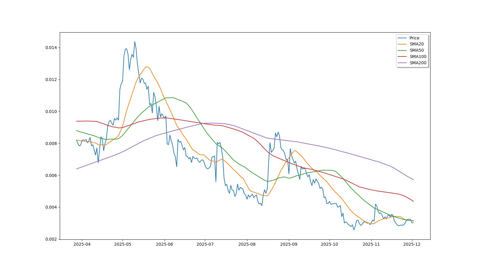 Limoverse Simple Moving Averages
