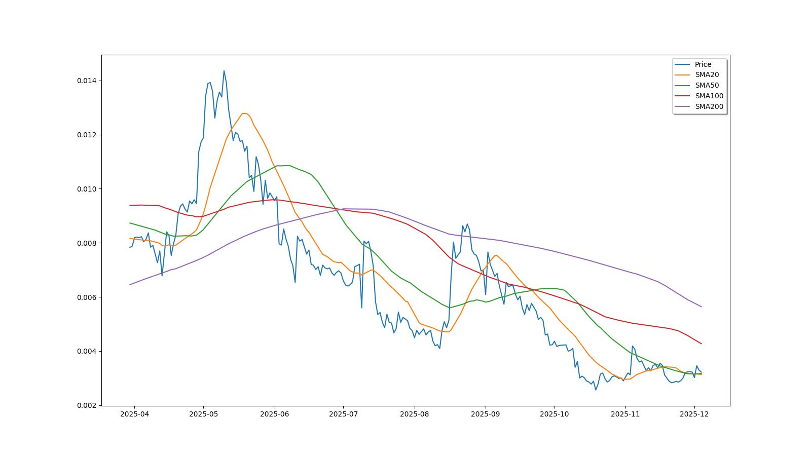 Limoverse Simple Moving Averages