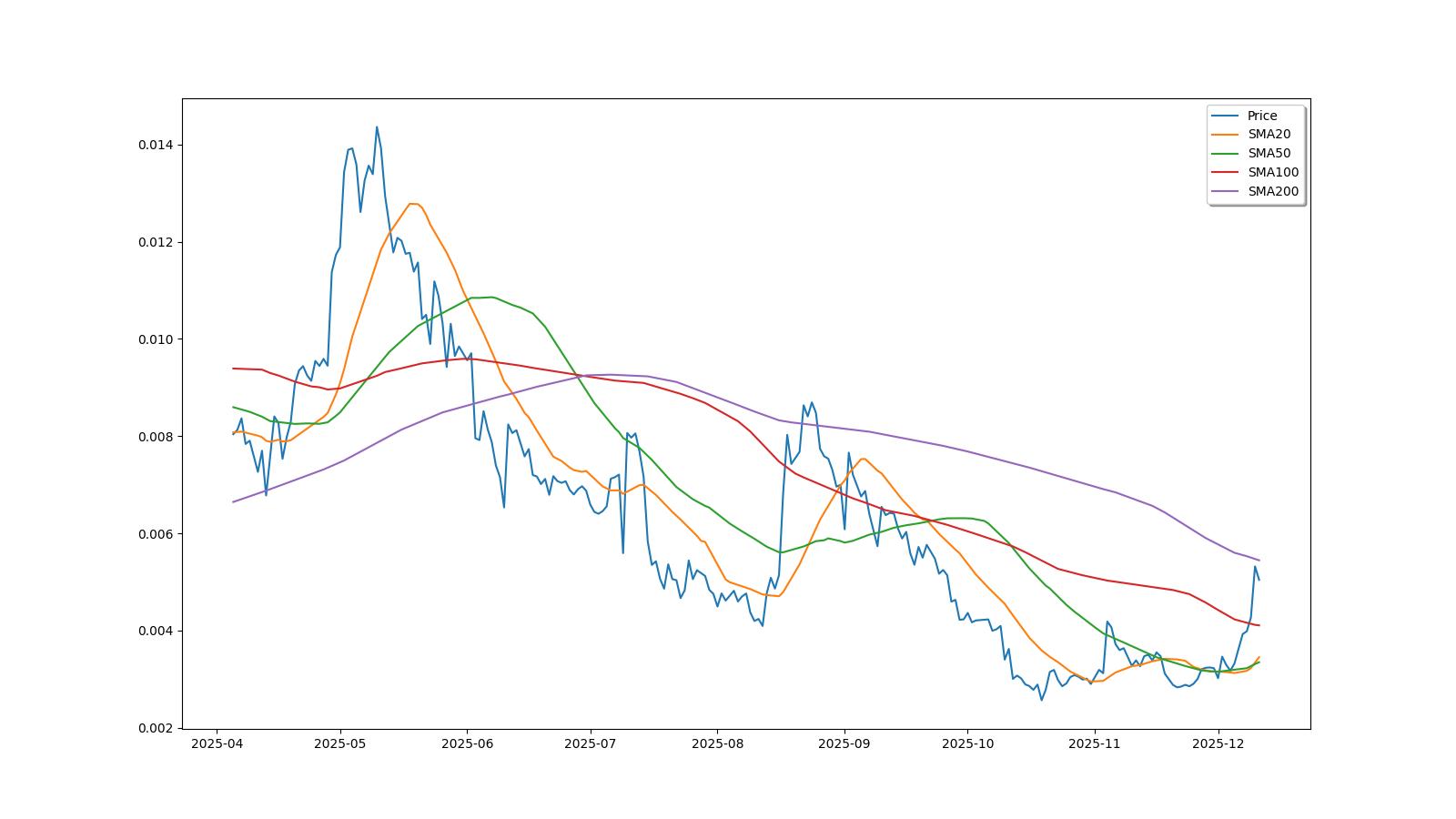 Limoverse Simple Moving Averages