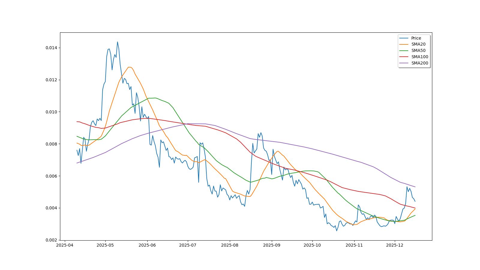 Limoverse Simple Moving Averages