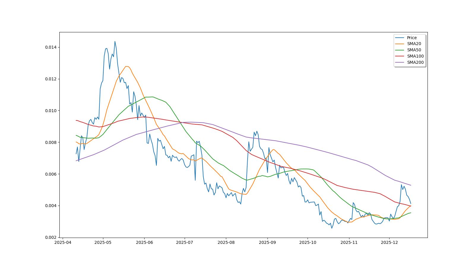 Limoverse Simple Moving Averages