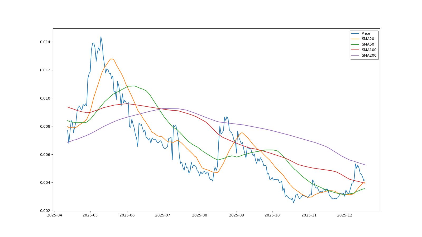 Limoverse Simple Moving Averages