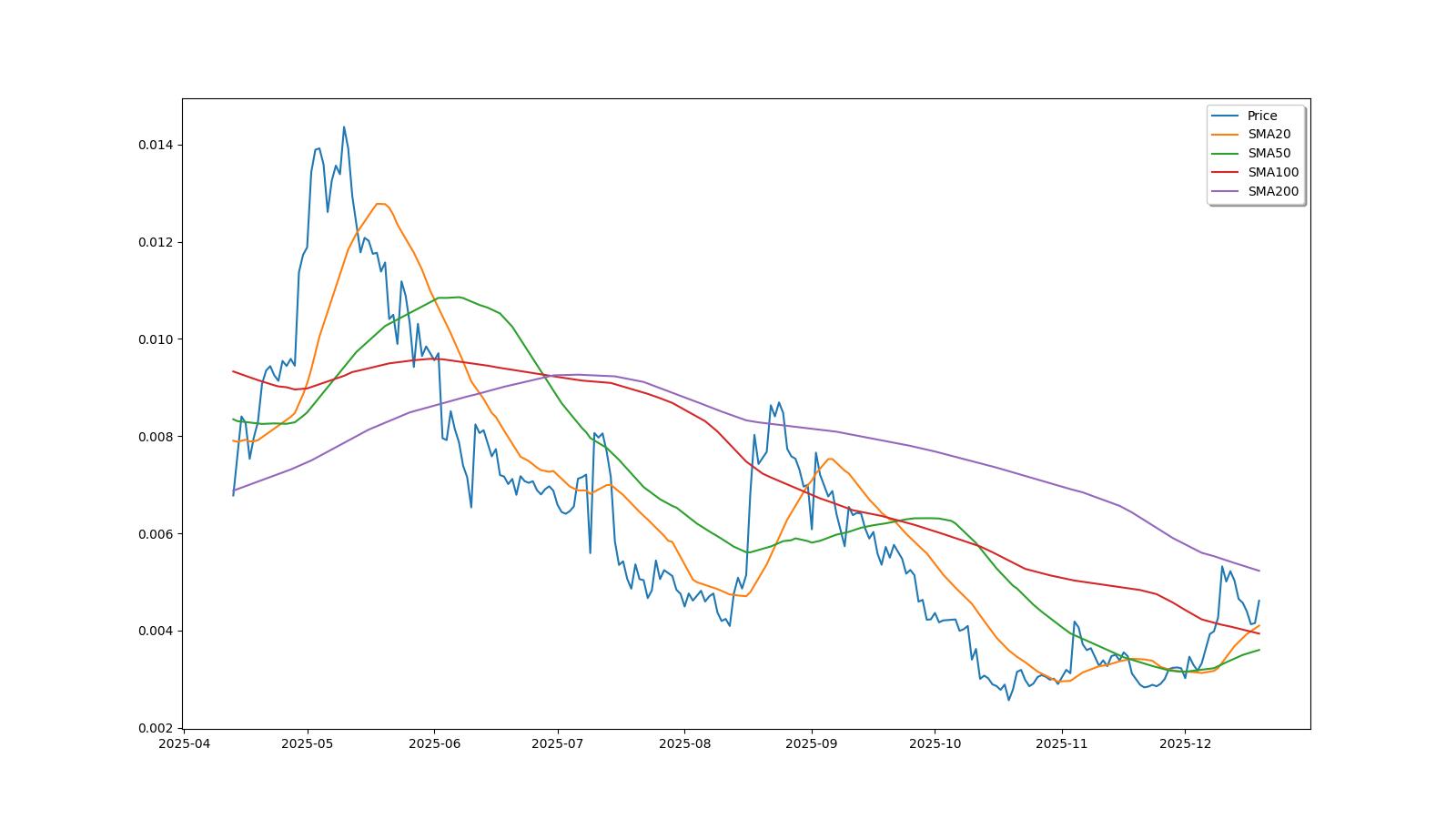 Limoverse Simple Moving Averages