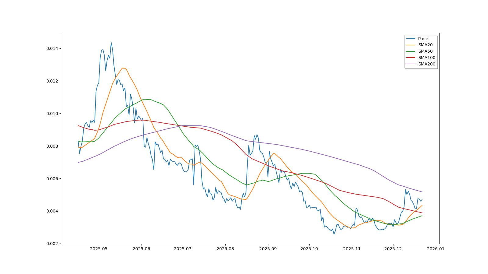 Limoverse Simple Moving Averages