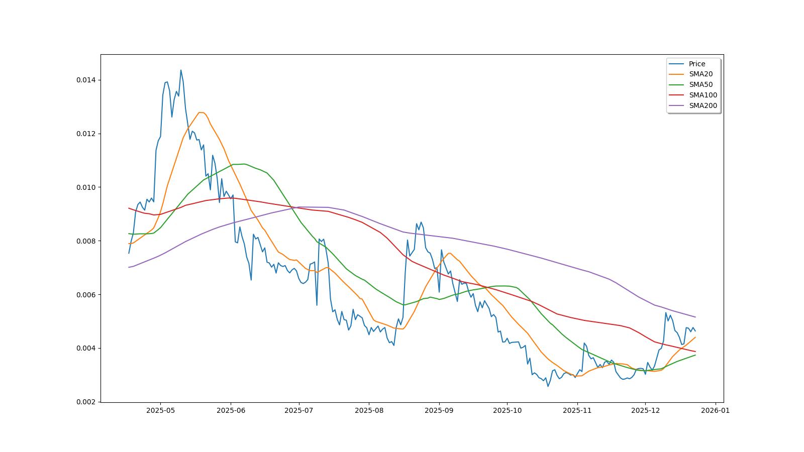 Limoverse Simple Moving Averages