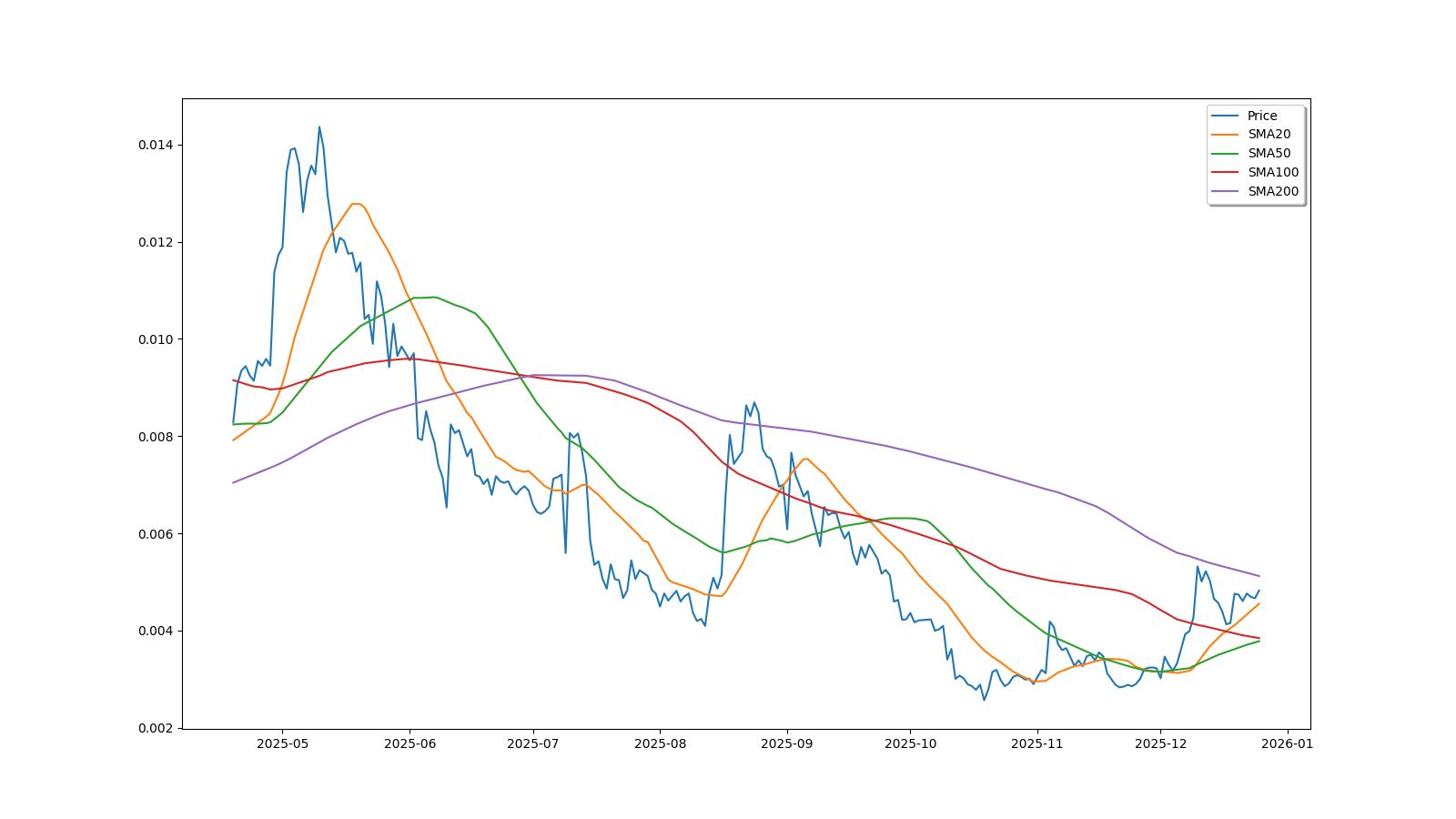 Limoverse Simple Moving Averages