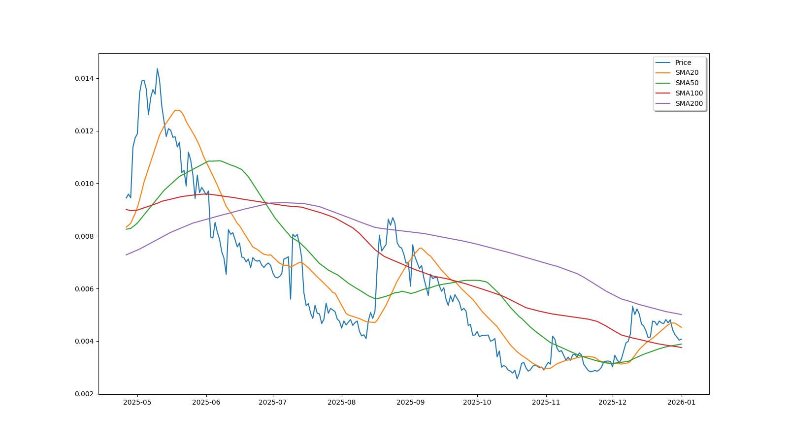 Limoverse Simple Moving Averages