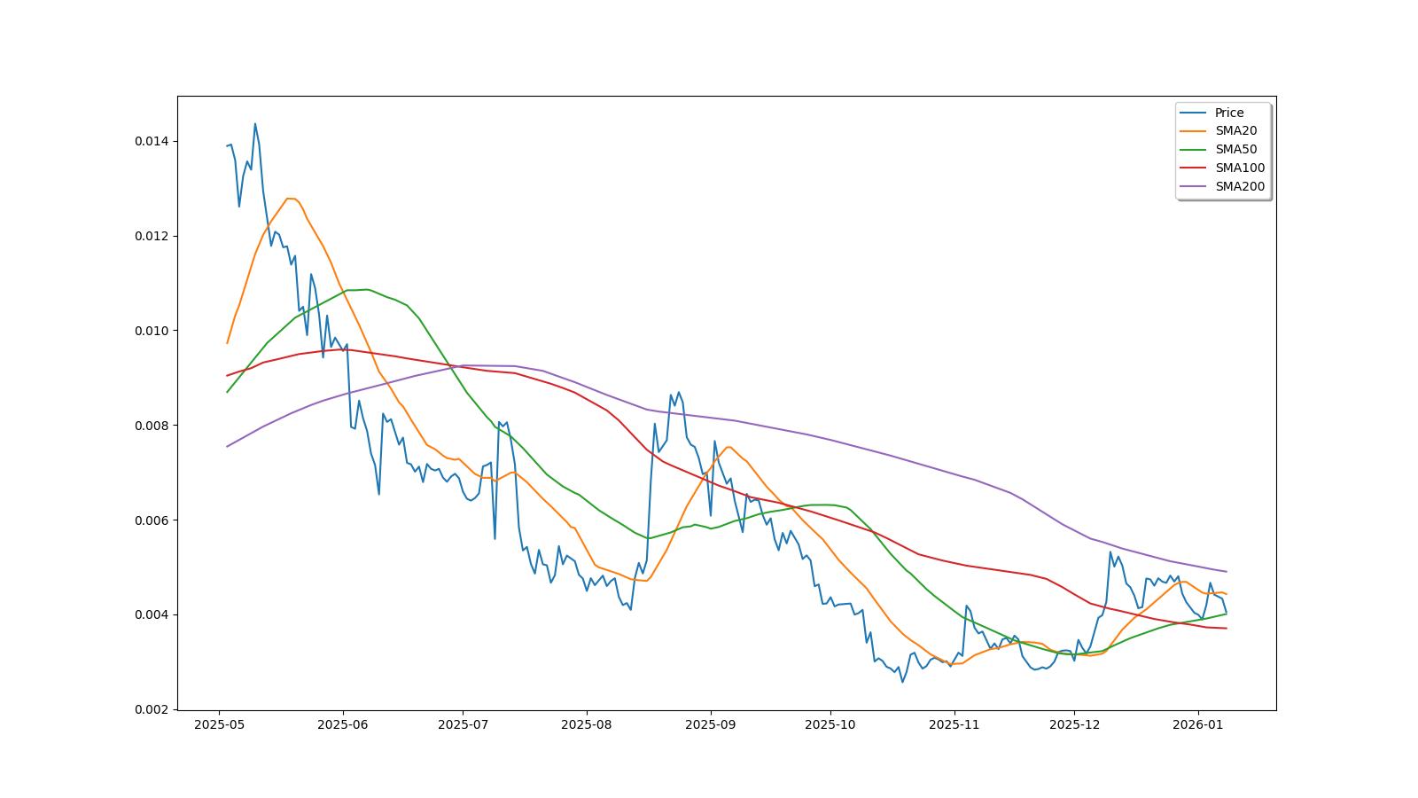 Limoverse Simple Moving Averages