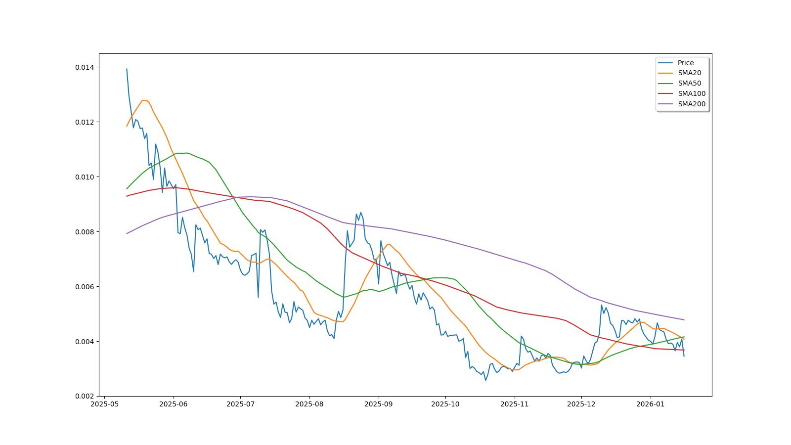 Limoverse Simple Moving Averages