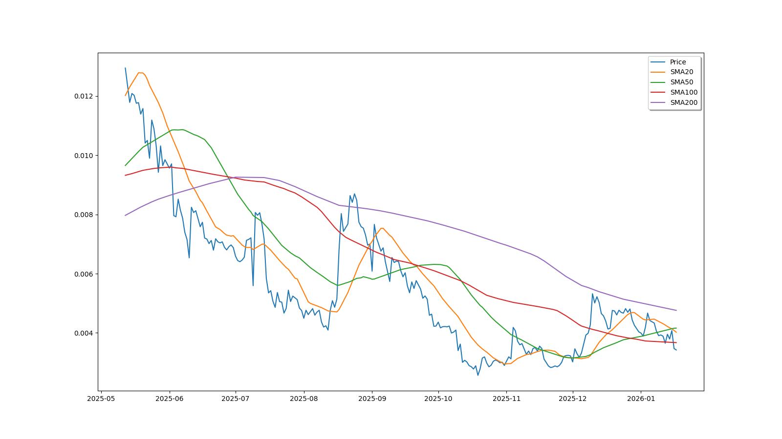 Limoverse Simple Moving Averages